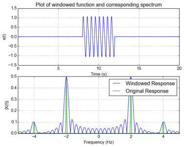 FFT Spectral Leakage and Windowing | Saad Ahmad